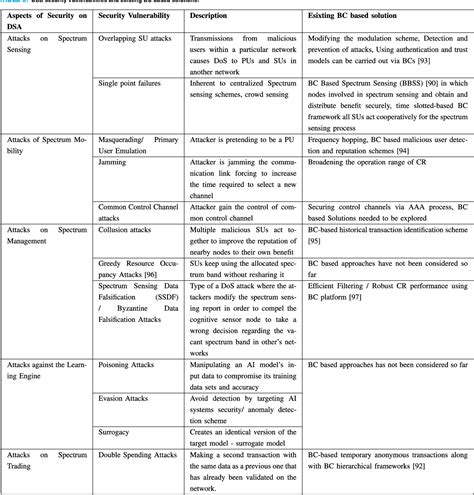 Table 5 From A Survey On Blockchain For Dynamic Spectrum Sharing