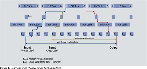 Table 1 From Ethercat — Ethernet Control Automation Technology Semantic Scholar