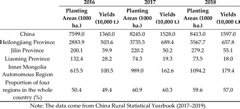 Soybean Planting Areas And Yields In China Download Scientific Diagram