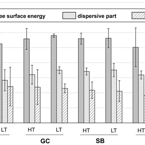 Surface Free Energy With Standard Deviations And Its Polardispersive