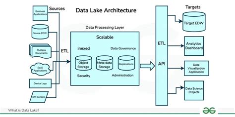 What Is Data Lake Geeksforgeeks