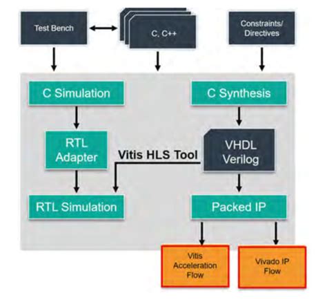 i want start with the opencv vitis hls to convert c c codes into
