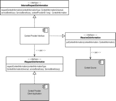 The Interfaces Of The Context Provider Interface Component To Request Download Scientific