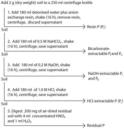 Flow Chart Showing The Five Steps Involved In The Sequential Phosphorus