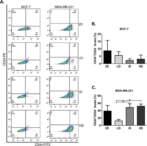 Flow Cytometry Based Analysis Of Cd44 Cd24 − Subpopulation Levels In Download Scientific