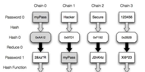 Password Cracking What Is A Rainbow Table Attack And How Do I Prevent It Rdevto