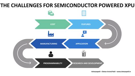 the rise of semiconductor powered xpu chetanpatil chetan arvind patil