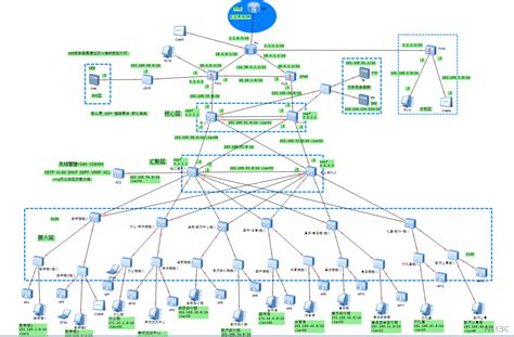 校园多层网络架构设计图（含 Vlan 隔离、无线覆盖、ospf 路由及安全防护体系） Ensp校园网 Net3c 优质网络拓扑图案例平台华为ensp华三hcl思科pt企业网校园