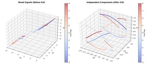 Principal Components Analysis And Independent Components Analysis