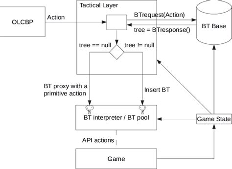 Figure 1 From Extending Case Based Planning With Behavior Trees Semantic Scholar