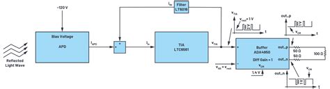 Open Source Lidar Prototyping Platform Analog Devices