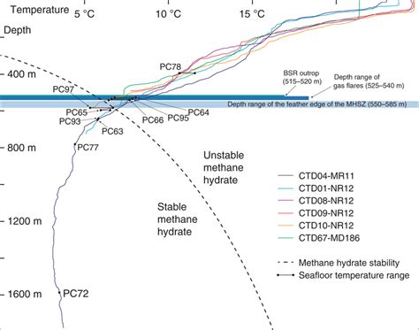 Depth Versus Temperature Diagram Illustration Showing The Temperature