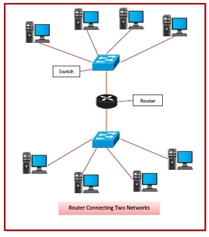 What Are Routers In Computer Network Computer Network Networking Router