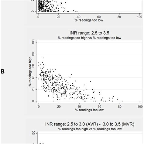 Plot Of Proportion Of Time Too High And Too Low For Target Inr Range I