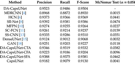 Road Extraction Results And Statistical Tests Obtained By Different