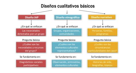 ¿cuáles Son Los Elementos Esenciales Del Diseño De Una Investigación
