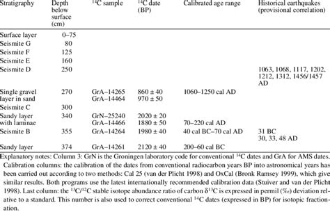 Stratigraphy Of Load Structure Seismites And 14 C Dates In The Sampled