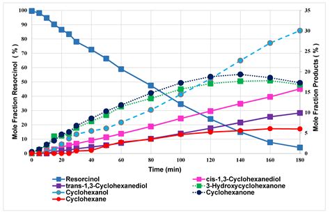 Hydrogenation And Hydrodeoxygenation Of Oxygen Substituted Aromatics Over Rhsilica Catechol
