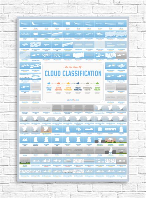 Cloud Identification And Cloud Type Posters Whatsthiscloud