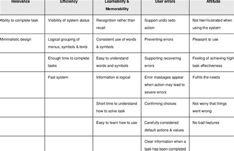 Usability Criteria Classified Under The Five Main Categories