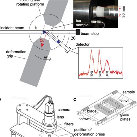 Schematic Illustrations Showing The Deformation Set Up In The 3 D And