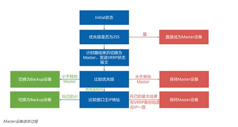 keepalived详解1 vrrp协议和基本配置文件 keepalived 协议 csdn博客