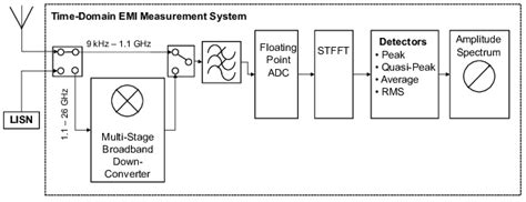 Time Domain Emi Measurement System Download Scientific Diagram