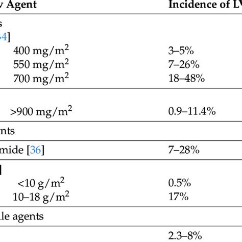 Incidence Of Left Ventricular Lv Dysfunction Associated With Selected