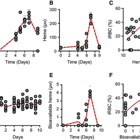 Characterization Of Labile Heme In Plasma Following Plasmodium