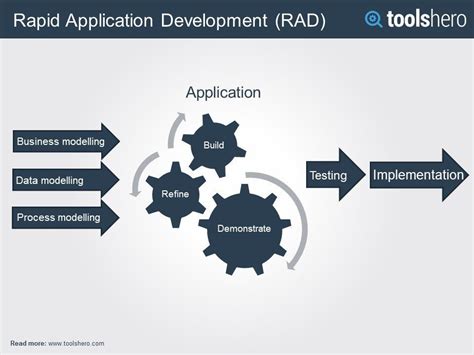 Rapid Application Development Rad Toolshero Application