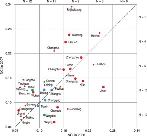 Normalized Compactness Index Nci Values For 35 Major Cities And The