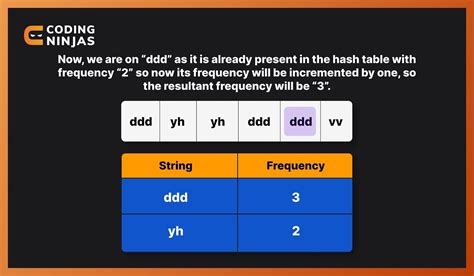 Second Most Repeated Word In A Sequence Naukri Code 360
