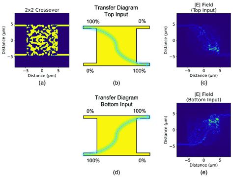A Topologically Optimized 2 × 2 3 Db Crossover And Its Transfer Download Scientific Diagram
