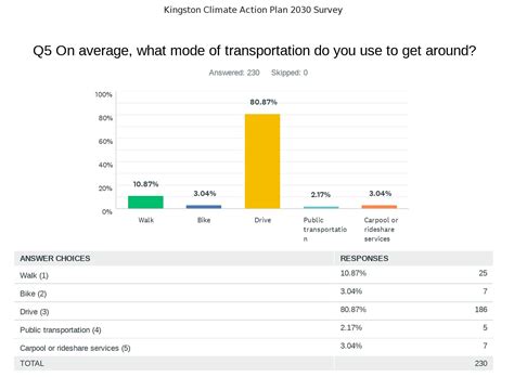 Climate Action Plan 2030 Survey Results Climate Action Plan 2030