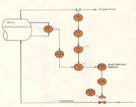 Two Element Drum Level Control Theory Power Plant Engineers Community