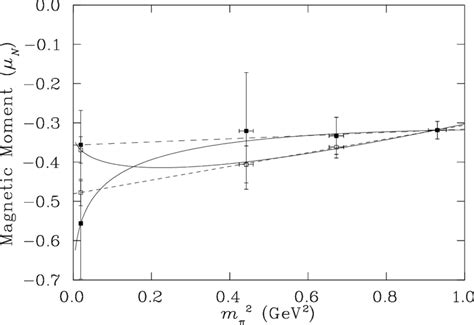 Extrapolation Of The Valence U Quark Magnetic Moment Contributions To