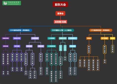 如何制作企业组织架构图？常用组织结构模板分享 知犀官网