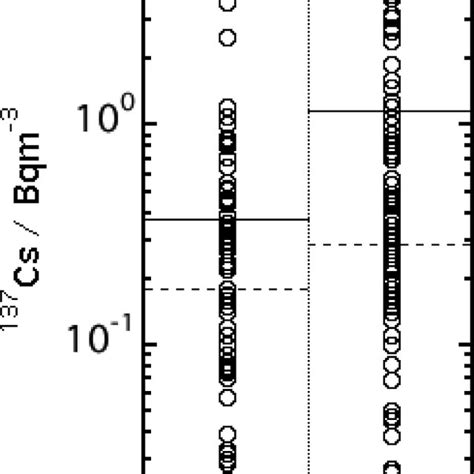 137 Cs Values Detected On Blank Samples Of A Gf Filter And B Ptfe