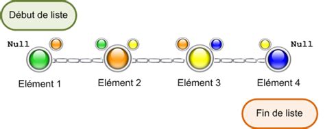 Les Collections Dobjets Apprenez à Programmer En Java • Bibliothèque • Zeste De Savoir