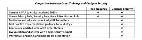 Hipaa And Security Training Designer Security Llc