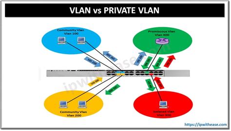 Cisco Switchport Mode Access Vs Switchport Access Vlan Ip With Ease