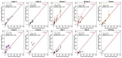 Assessment Of Current Methane Emission Quantification Techniques For