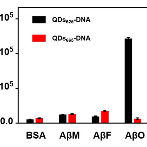 Selectivity Of The Fret Aptasensor Download Scientific Diagram