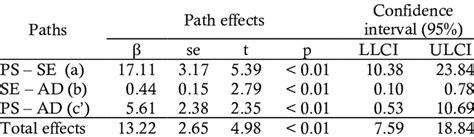 The Results Of Path Analysis Process On Spss 25 Download Table