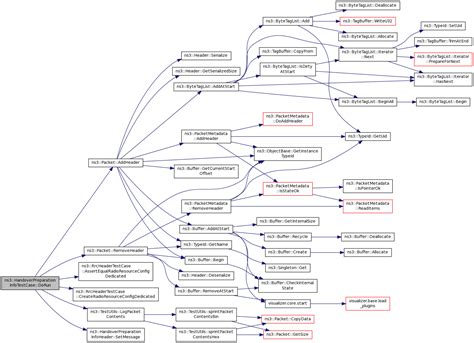 Ns 3 Ns3handoverpreparationinfotestcase Class Reference