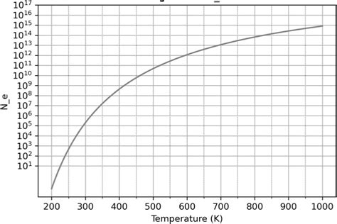 Solved Below Is A Semiconductors Electron Concentration As
