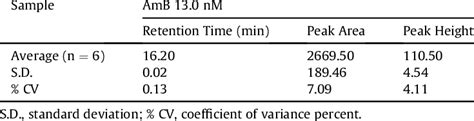 Average Values Of System Suitability Parameters With Standard Deviation