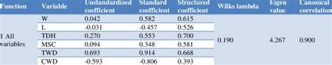 Variable Wise Calculation Of Discriminant Functions Of Humerus Download Table
