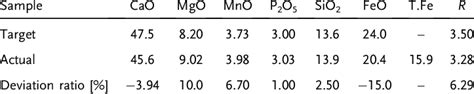 Target Compositions And Actual Compositions Of Decarbonization Slag As
