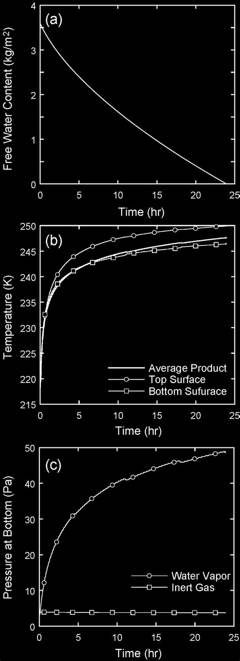 The Simulated Results For The Primary Freeze Drying Of A Spherical